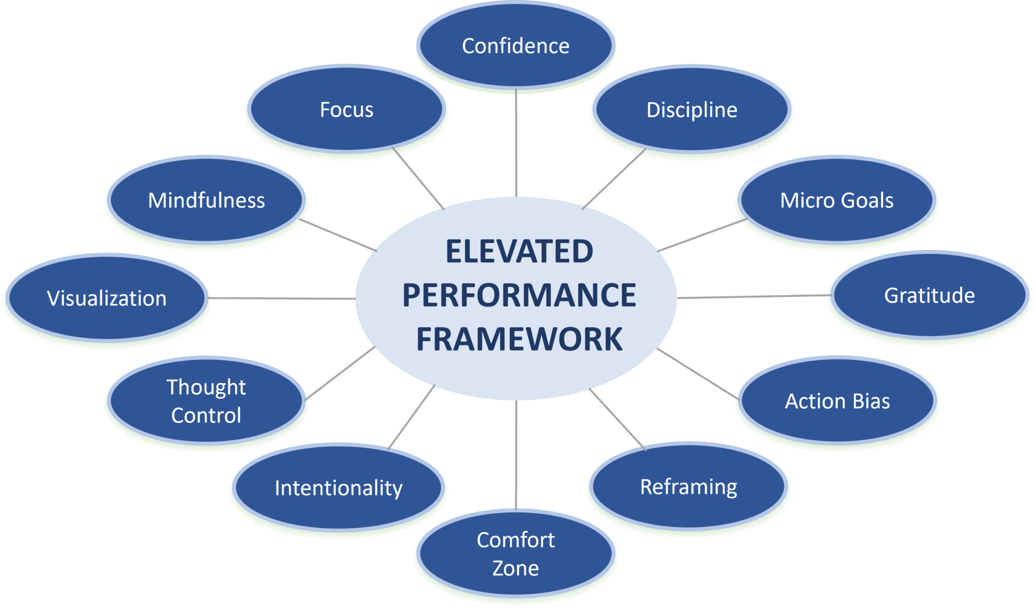 High Performance Coaching – Elevated Coaching Services